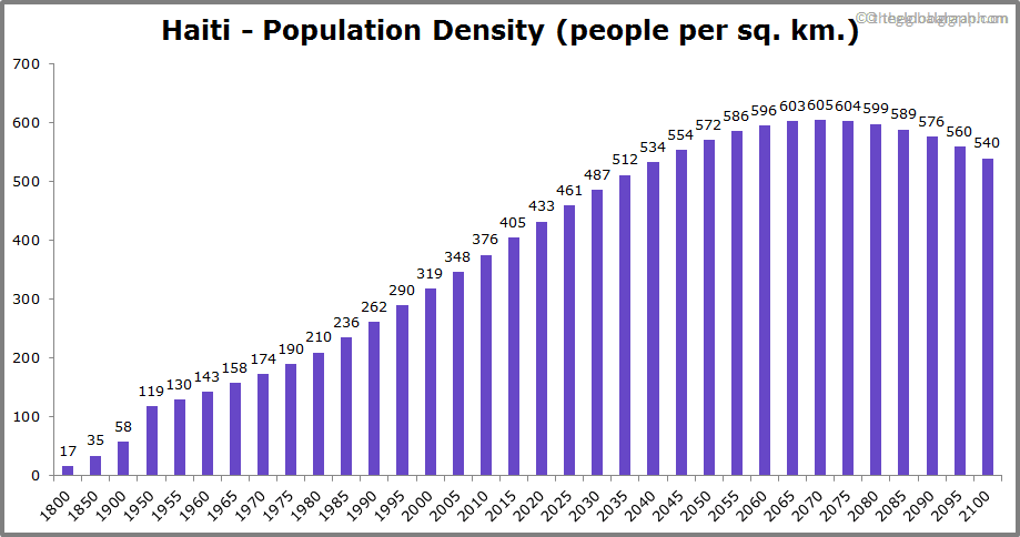 Haiti Population | 2021 | The Global Graph