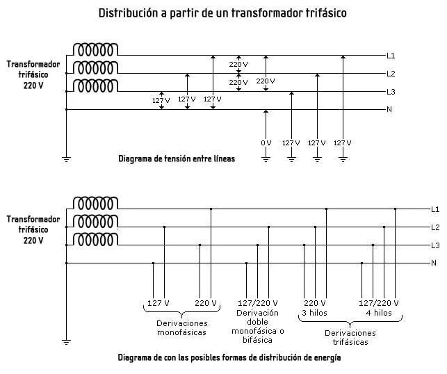 2 formas de distribución de la energía eléctrica | Instalaciones ...