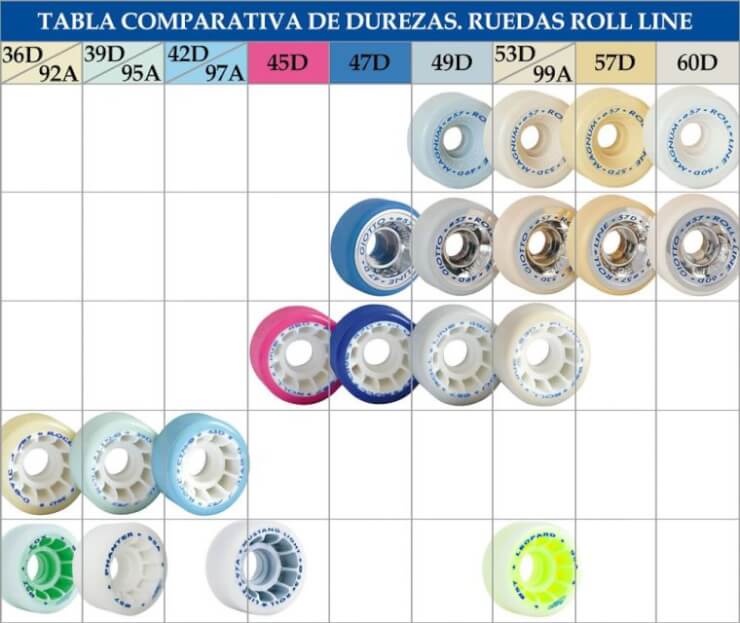 Patinaje Artístico: Tipos de Ruedas