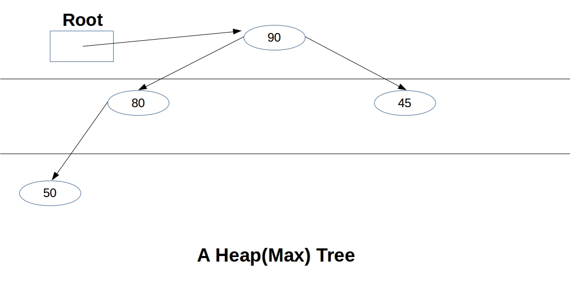 Data Structure: Rooted Binary Tree: An Overview....