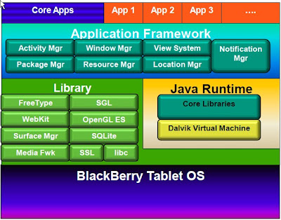 Version 2.0 of the RIM PlayBook OS will include a runtime player for ...
