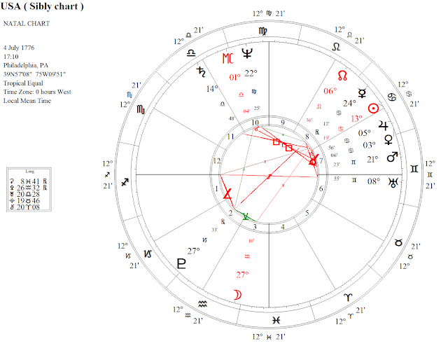 cosmo-BioLOGy: United States of America (Sibly chart) : July 4, 1776 ...