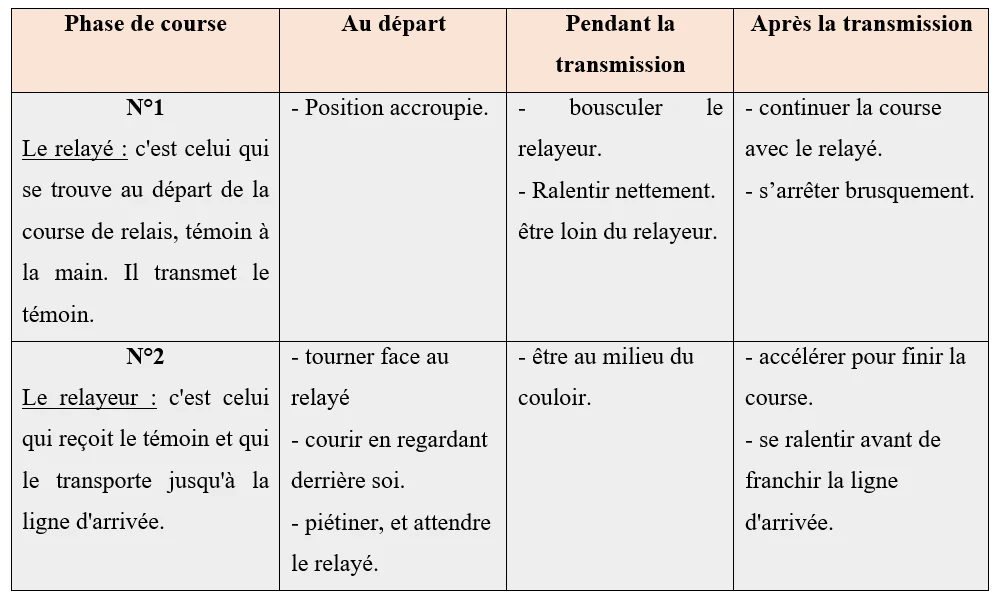 Éducation physique et sportive (EPS)