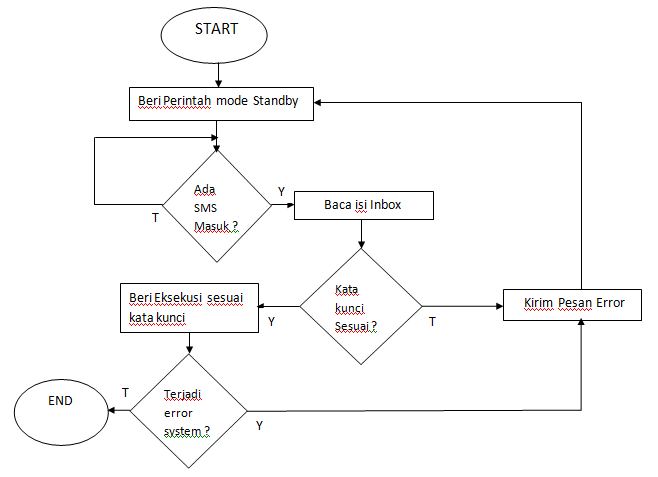 BACHTIAR RAMADHAN BLOG: Flowchart Subrutin