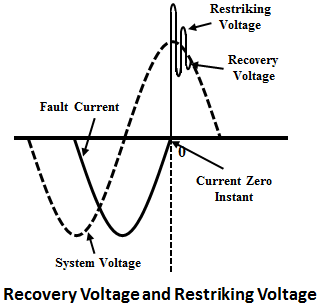 Arc Phenomenon & Methods of Arc Extinction in Circuit Breaker