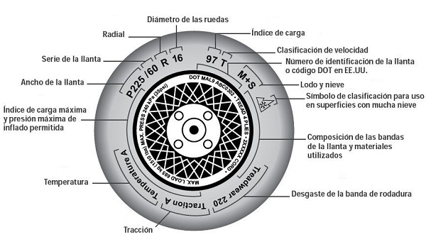 ¿Cómo conocer y leer las medidas de los neumáticos y las llantas? - Monkey Motor
