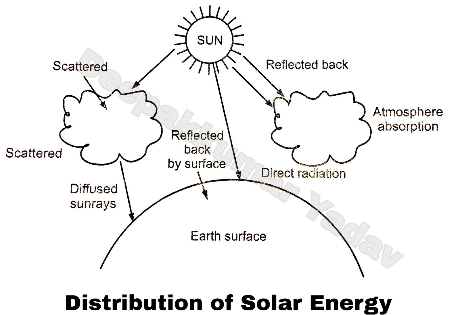 Definition And Diagram Of Solar Constant