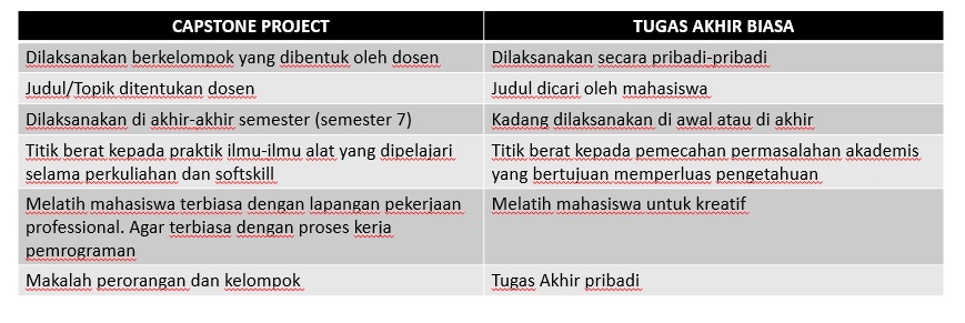 Capstone Project vs Tugas Akhir Skripsi