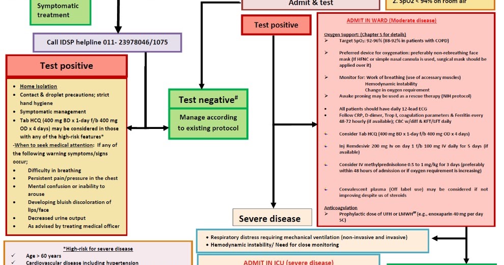 AIIMS management protocol version 1.3 - 10/06/2020