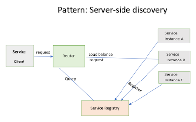 Real-Time Java/Android Interviews: Microservices Interview - 2 : Client Side Discovery/Server ...
