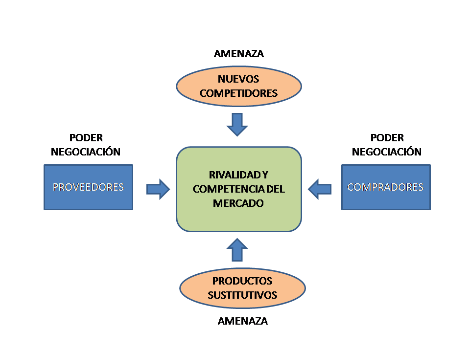 Marketing Estratégico: Las cinco fuerzas del mercado según Michael Porter.