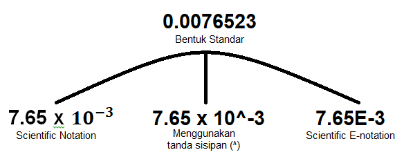 Memahami Tipe Data Float pada PHP Memahami Tipe Data Float pada PHP