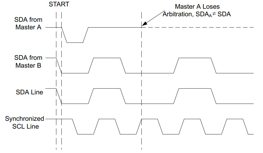 How the I2C and TWI (Two Wire Interface) protocol works - Liviu Istrate