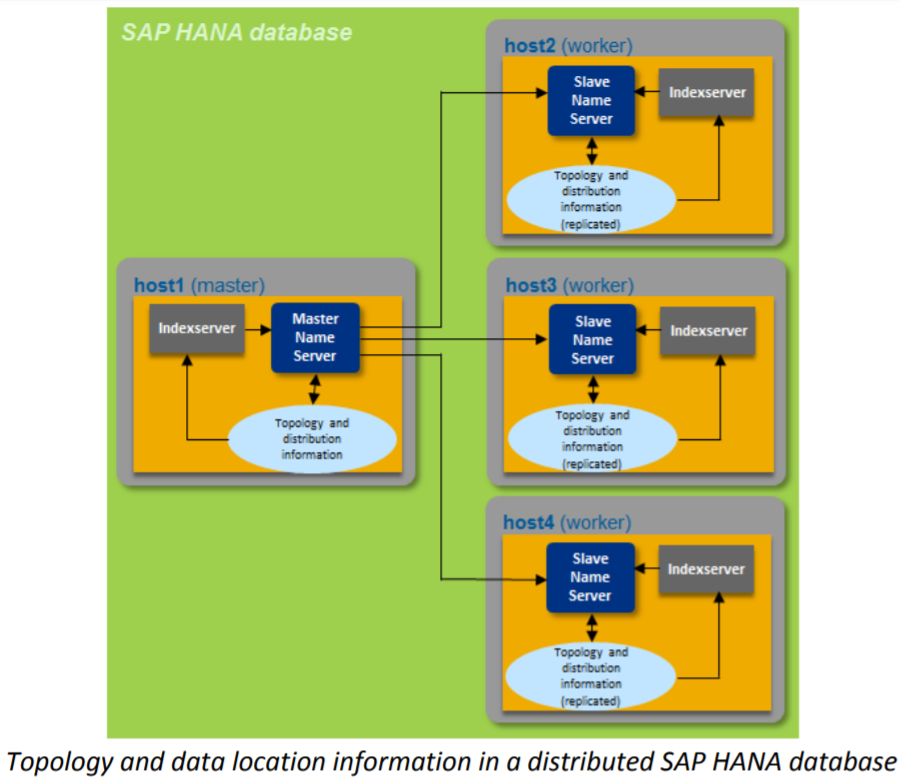 SAP HANA E2E