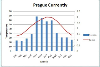 Prague Weather and Climate: Prague's Past and Future