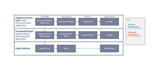 Pega - Enterprise Class Structure (ECS) | Pega Help | Case Management ...