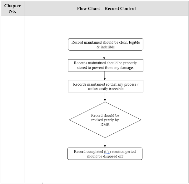 Document & Record Control SOP