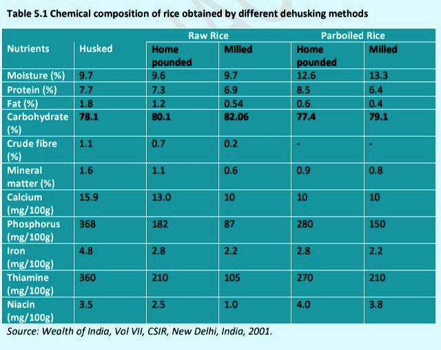 RICE: INTRODUCTION, ANATOMY, CHEMICAL COMPOSITION AND NUTRITIVE VALUE