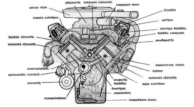 PHYSIC LESSONS: Ο ΚΙΝΗΤΗΡΑΣ ΤΟΥ ΑΥΤΟΚΙΝΗΤΟΥ