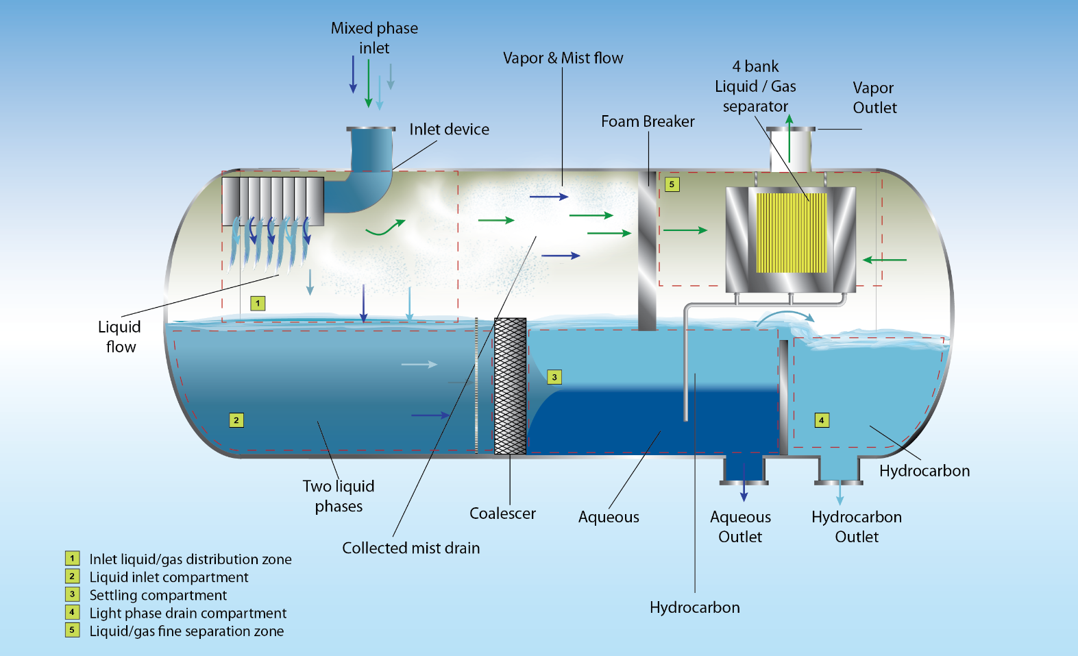 Phase Separator Sizing | Competence Engineering