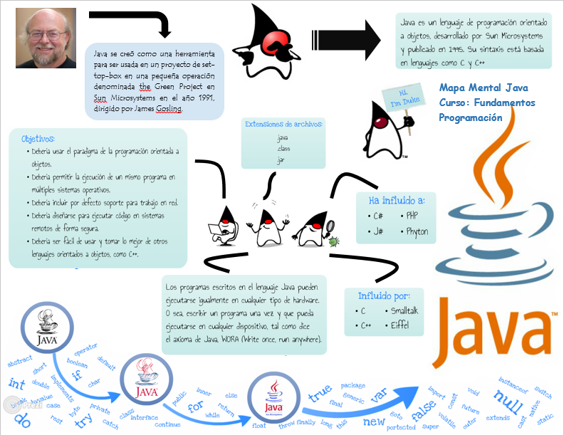 Informática y Educación : Mapas Conceptuales Java