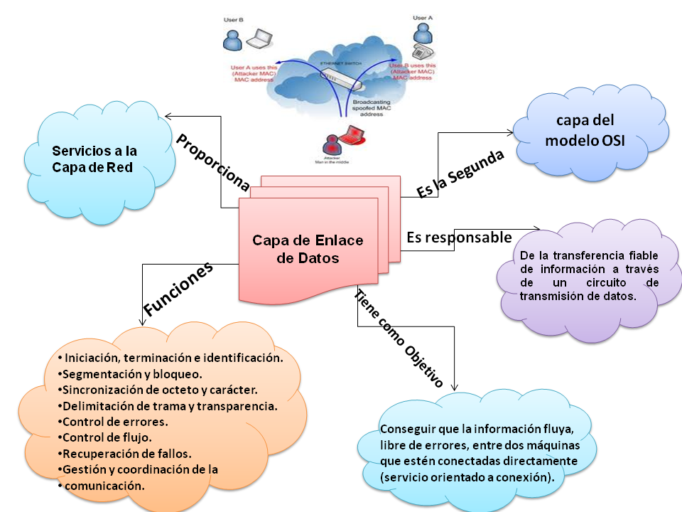 REDES: Modelo OSI y TCP/IP