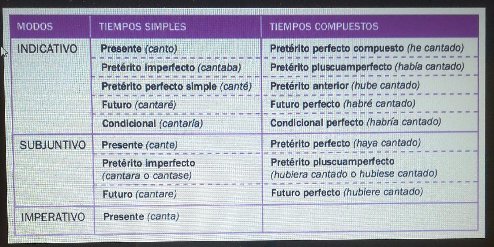 DIDÁCTICA DE LA LENGUA ESPAÑOLA: CLASIFICACIÓN DE LOS VERBOS.
