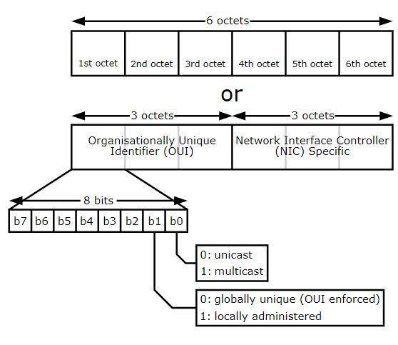 DCR Wireless: Chapter 3 - Ethernet Frame Format Notes