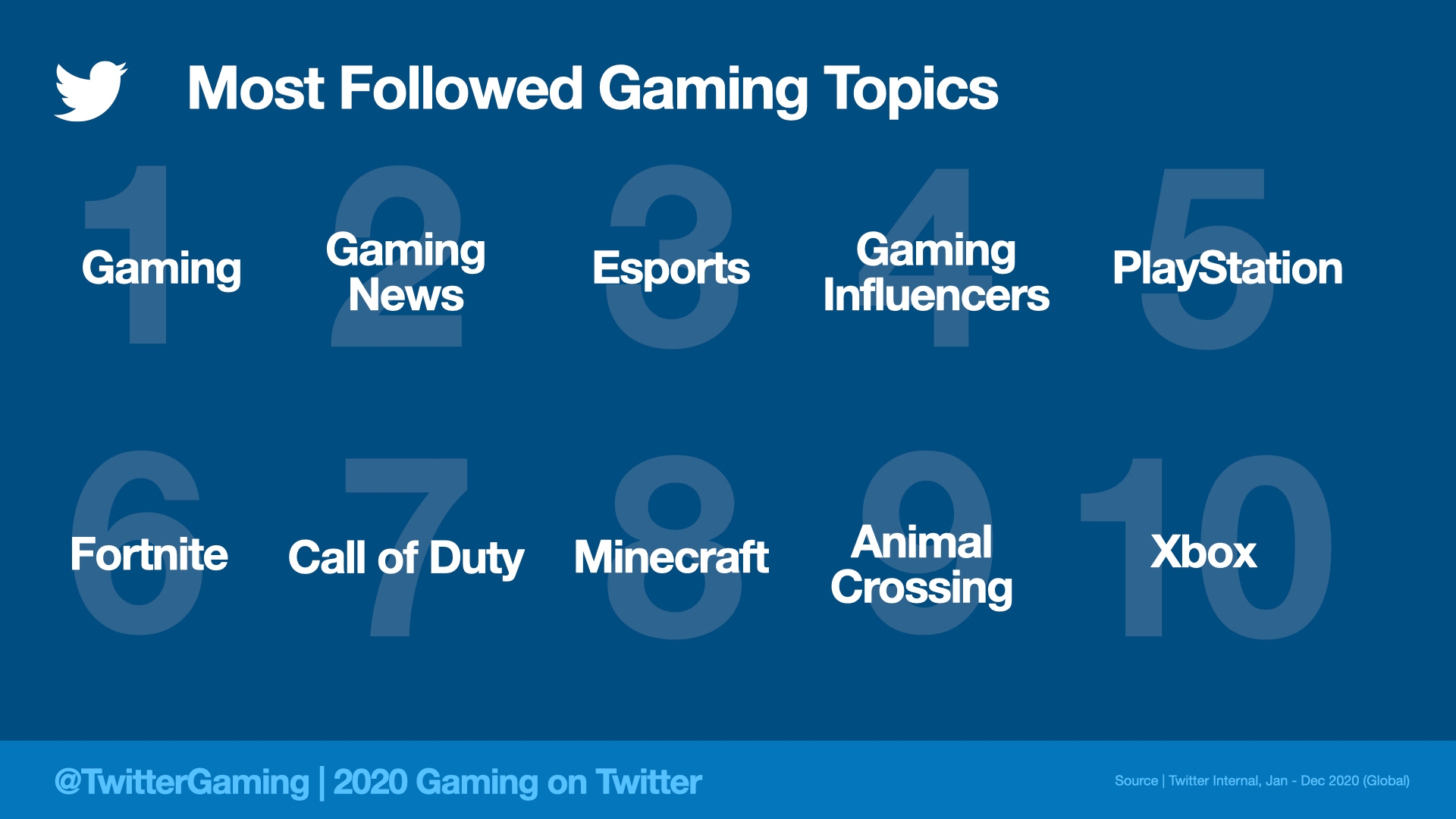 2020 Saw A More Steady Growth in Gaming-Related Tweets with a 75 ...