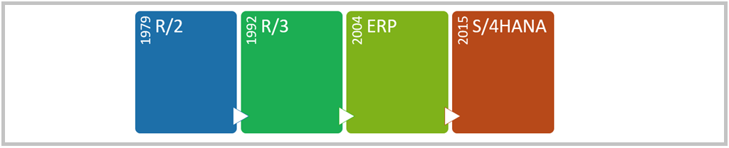 SAP S/4 HANA – SAP’S next generation business suite - Sap 4 All