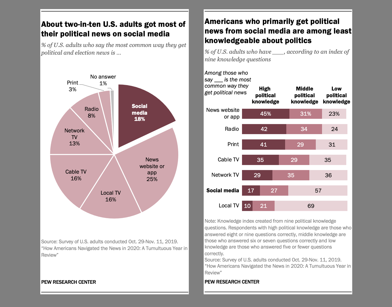 Misinformation Still Massive Problem on Social Media, New Report Reveals