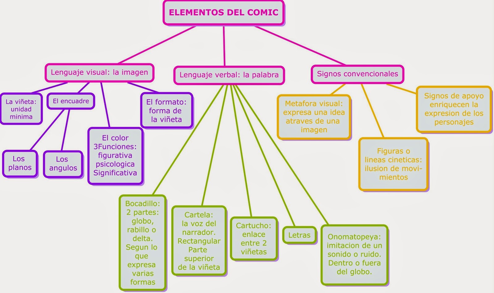 Multimedia 2.0: Mapa conceptual sobre los elementos del comic