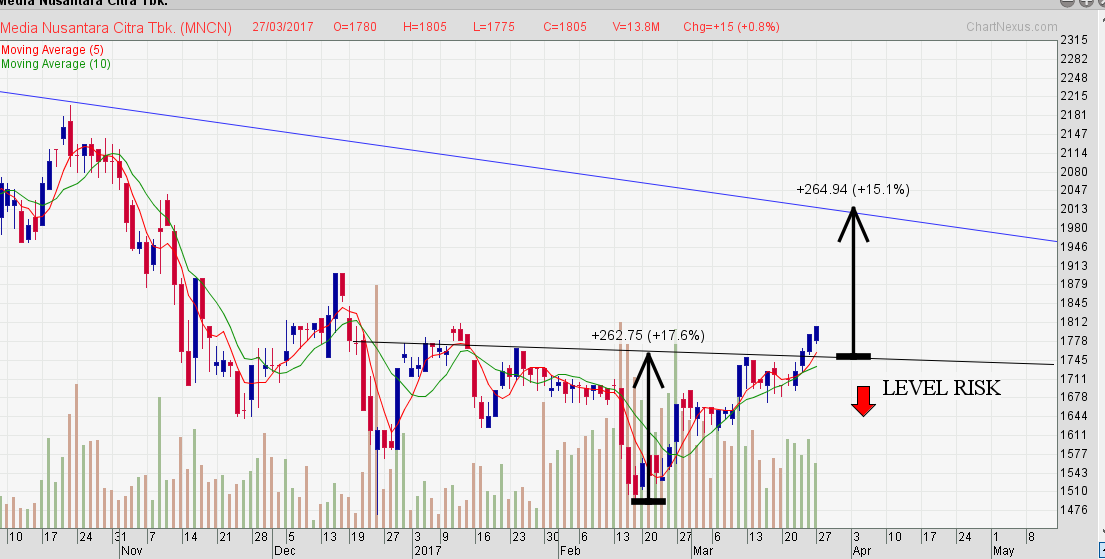 Pattern reversal saham MNCN