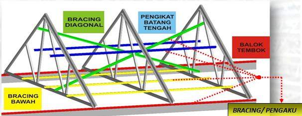 Metode Pelaksanaan Pemasangan Atap Baja Ringan - Konstruksi Sipil