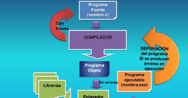 Compiladores: PROGRAMA OBJETO - PROGRAMA FUENTE