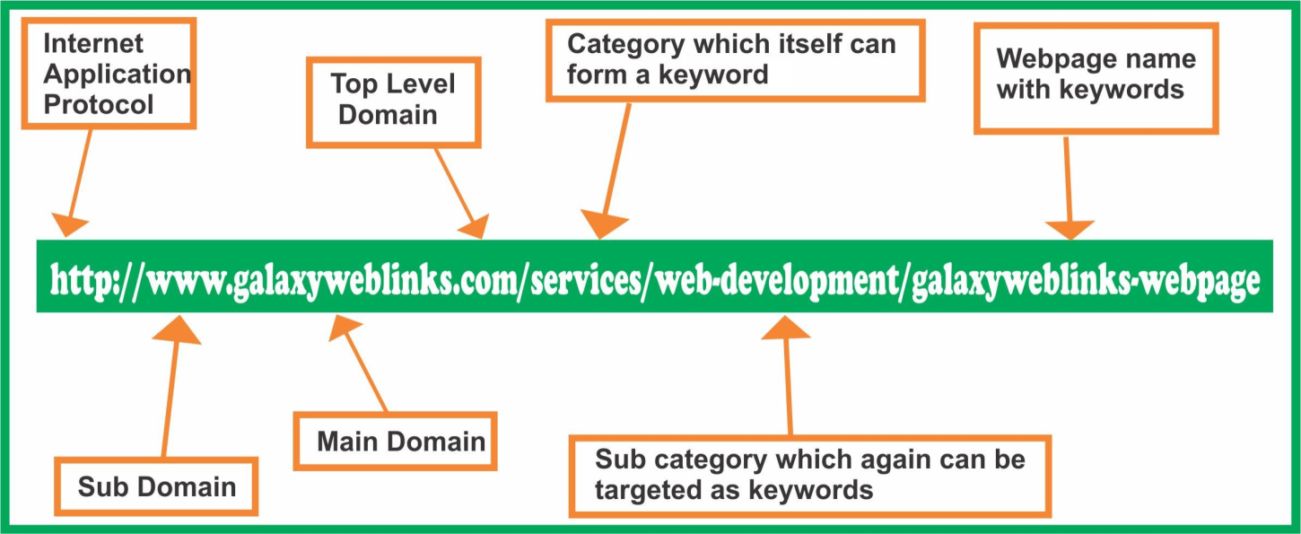 Search Engine Optimization : Search Engine Friendly (sef) urls