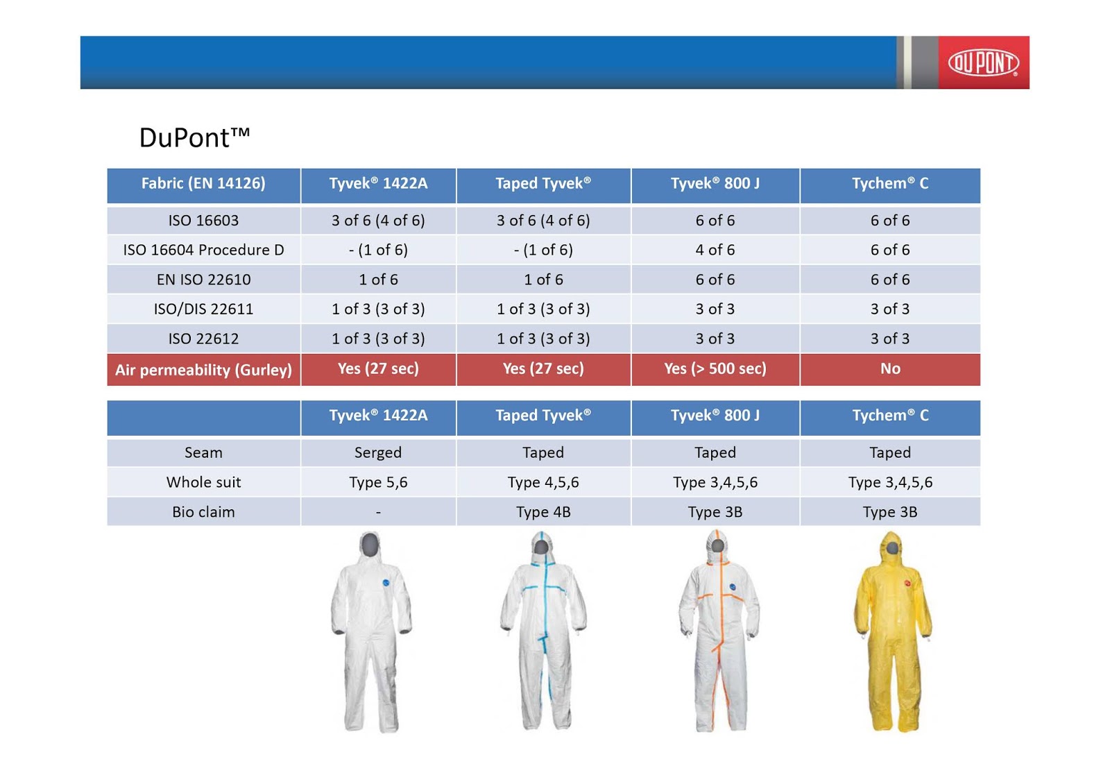 Tyvek Protective Coverall Suit anti-bacteria - PPE Malaysia