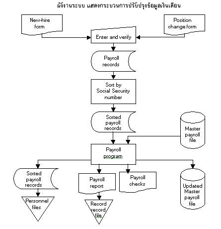 การเขียนโปรแกรม โดย อวิรุทธ์ มีวงศ์อุโฆษ: ผังงาน Flowchart