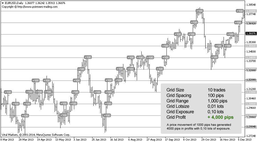 Grid Trading - Forex FreeStyle Trade