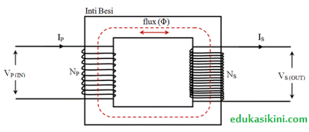 Cara Kerja Transformator - EDUKASIKINI.COM