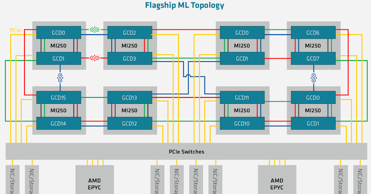 Instinct MI 200 가속기 시리즈를 공개한 AMD - 서버와 인공지능 시장 노린다