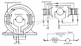 Types of Direct Current (DC) Compound Motors | Technovation ...
