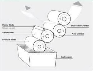 Mengenal proses cetak dengan mesin flexo - LABEL DAN ASESORIES