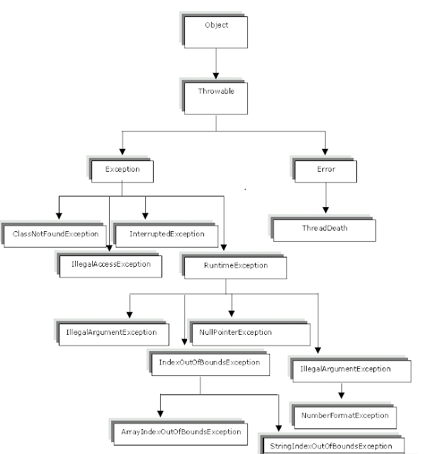 Exception Hierarchy in Java Exception Hierarchy in Java