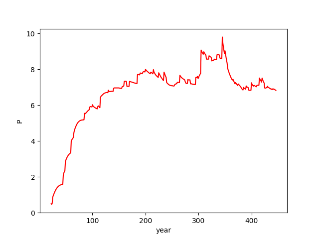 for h in hexes:: History XVIII: Cliodynamics I