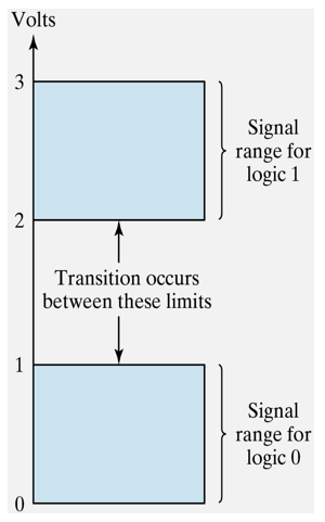 Logic Level & Noise Margin |VLSI Concepts