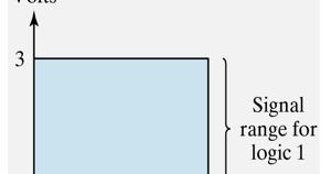 Logic Level & Noise Margin |VLSI Concepts