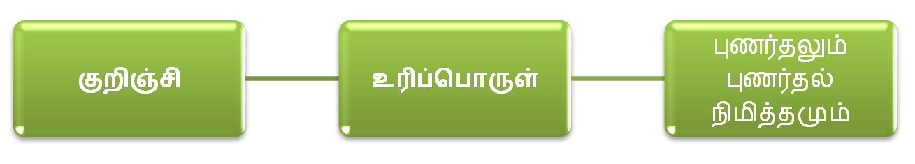 குறிஞ்சி அகத்திணைக்குரிய பொருள்கள்