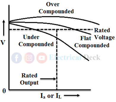 Characteristics of DC Generators - Shunt, Series & Compound