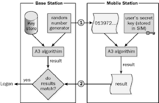 Authentication in GSM - Telecommunications Blog